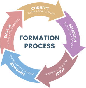 Formation Process - Bridge City Church